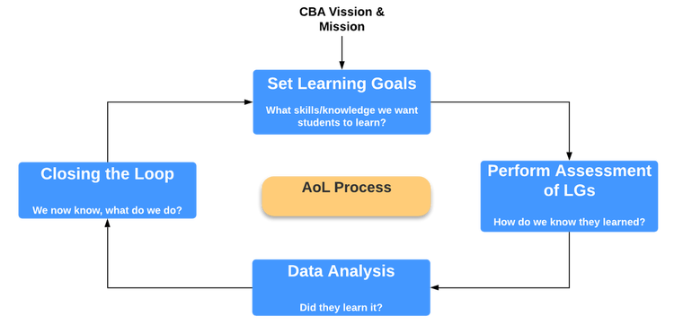 AoL Process | Curriculum Management Unit (CMU)